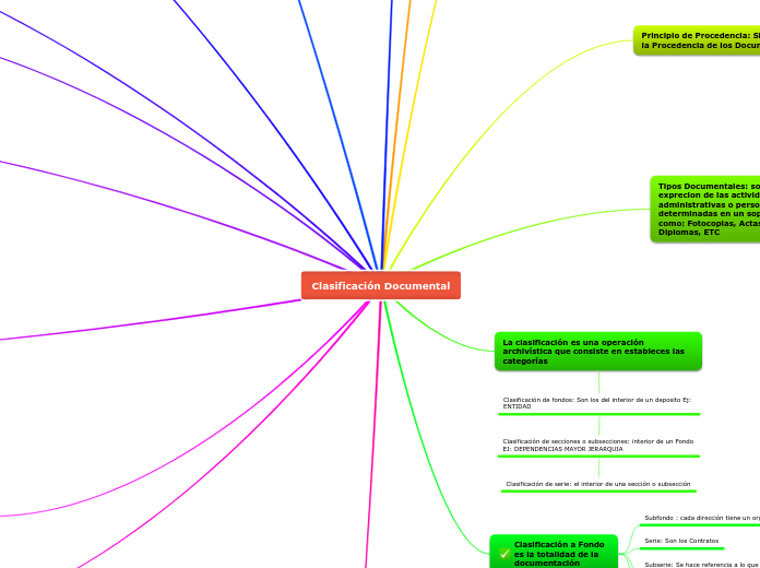 Clasificación Documental - Mind Map